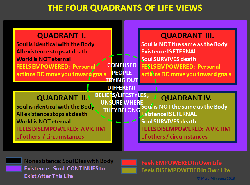 The Four Quadrants of Life Views. Wherever we go on the globe, people ...
