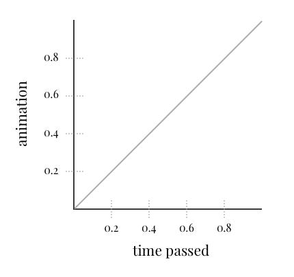 Understanding animation, duration and easing using ...
