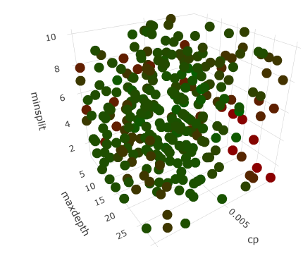 Decision Tree Hyperparameter Tuning in R using mlr | by Ivo Bernardo ...