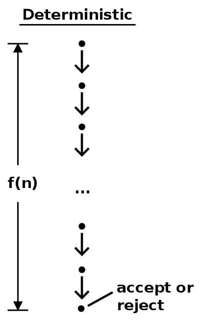 ROLE OF DETERMINISM IN THEORY OF COMPUTATION | by Aahan Jain | Jun ...