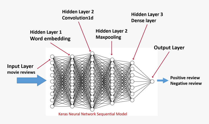 Natural Language Processing and Sentiment Analysis using Tensorflow. | by Hasan Faraz Khan ...