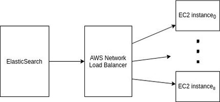 How to search and process millions of records cheap in real-time with ...