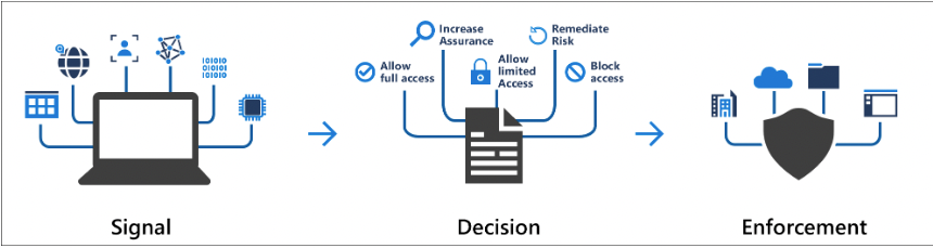 Conditional Access Design. Some guidance on CA policy, what it is… | by ...