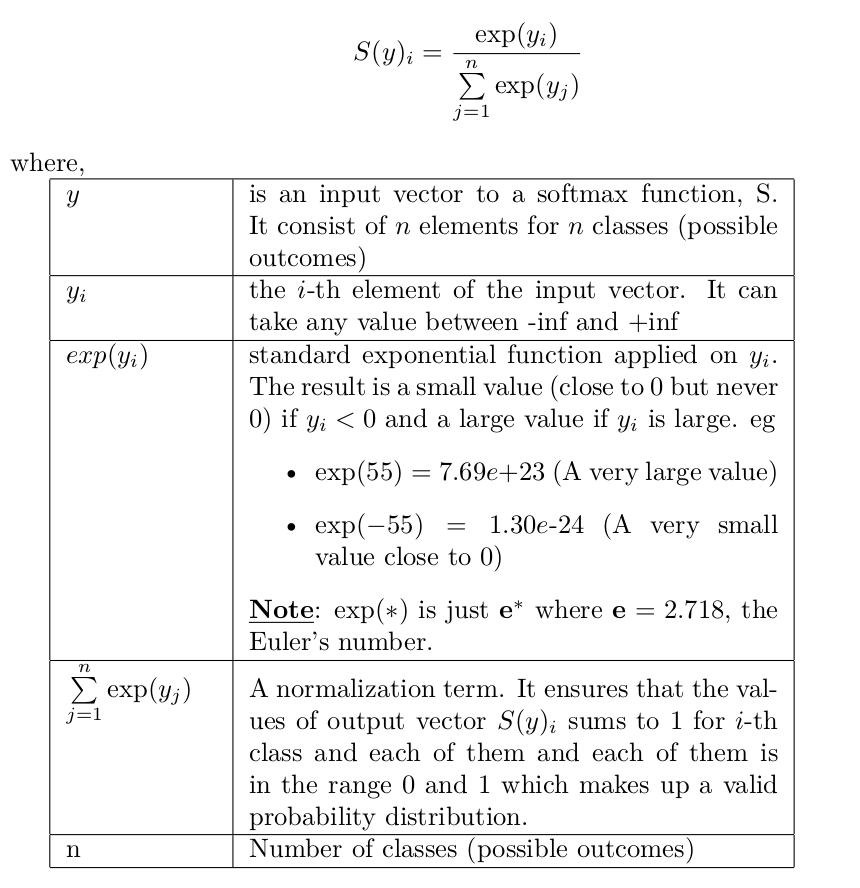 Softmax Activation Function — How It Actually Works