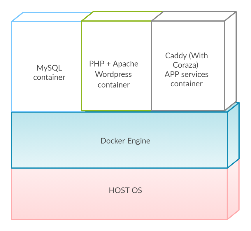 Implementing Coraza WAF with Docker | by Juan Pablo Tosso | Medium