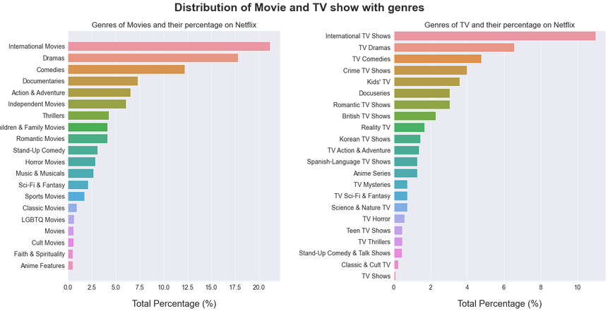 Interesting Insights From the Exploratory Data Analysis of Netflix ...