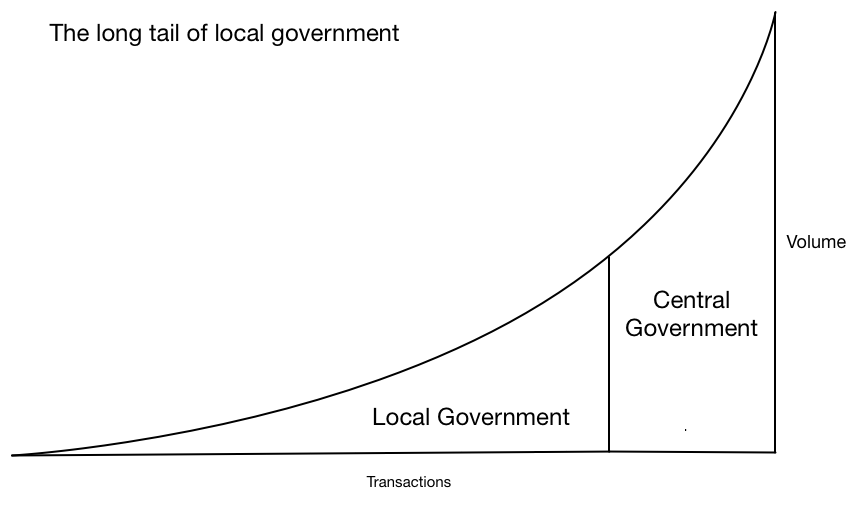 The long tail problem of local government | by Dan Hilton | Medium