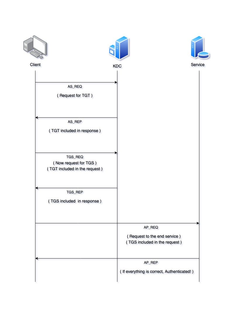Kerberoasting — Part 1: Lab setup | by Manish Kumar | Jul, 2022 | System Weakness