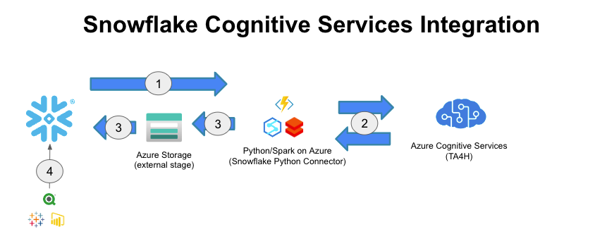 Using Azure Cognitive Services with Snowflake for Healthcare NLP | by Matt Marzillo | Snowflake ...