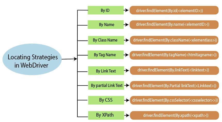 Understanding XPath in Selenium. To locate elements on webpages there ...