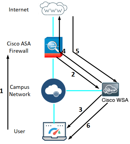 Deploy Cisco Web Security Appliance in 4 steps | by Abhijit Anand | Medium