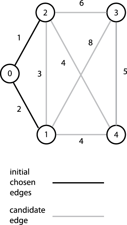 Kruskal’s Algorithm in Swift. Get the smallest edge! | by Steven Curtis | Swift Coding | Medium