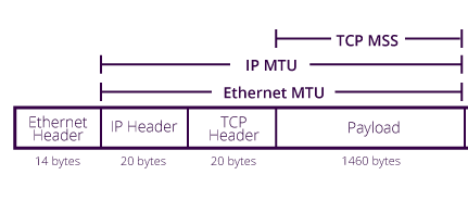 Understanding TCP internals step by step for Software Engineers and System Designers — Part 1 ...
