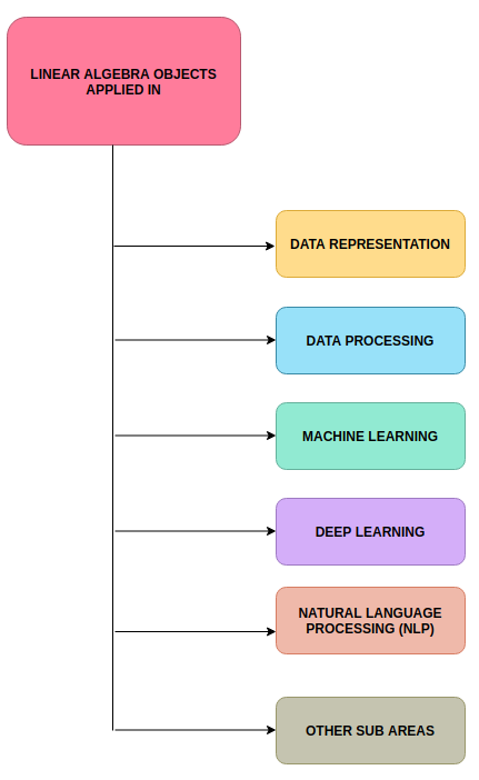 Linear Algebra- How it is used in AI ? | by Shafi | Analytics Vidhya ...