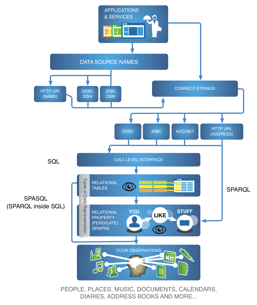 What is a SPARQL Endpoint, and why is it important? | by Kingsley Uyi Idehen | OpenLink Virtuoso ...