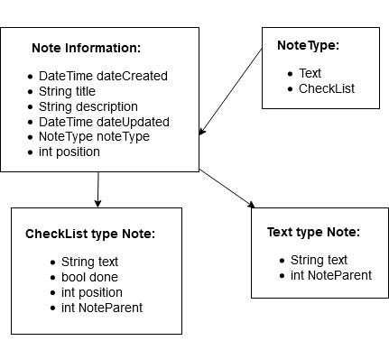 Creating a Notes App for Web and Mobile using a local database | by ...
