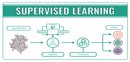 MACHINE LEARNING FOR BEGINNERS PART 1 | by Abimbola Olawale Victor | Medium