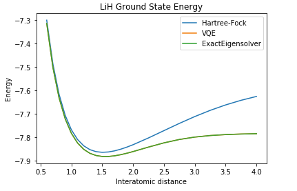 The Variational Quantum Eigensolver | by Lana Bozanic | Medium
