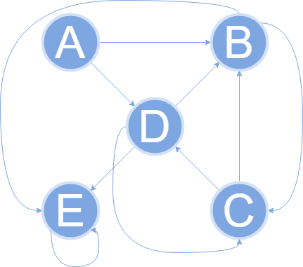 Link Analysis: PageRank III. In the second part of this series, I’ve ...