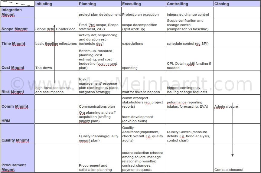 Project Management Framework. In order to prepare for and pass the ...