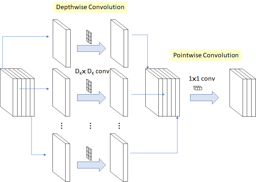 MobileNetV1 — Depthwise Separable Convolution (Light Weight Model) | by Leyan Bin Veon | Digital ...