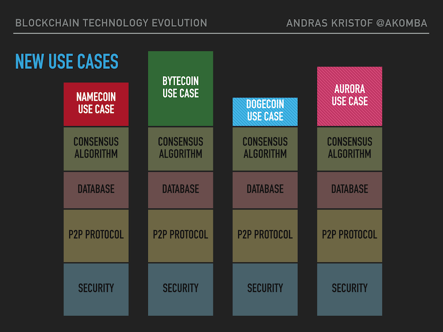 Blockchain Technology Evolution. This is the 2nd of the 6 articles that ...