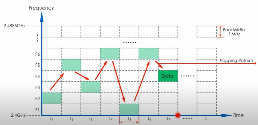 FHSS — Frequency Hopping Spread Spectrum | by Geeky much! | Networks & Security | Medium