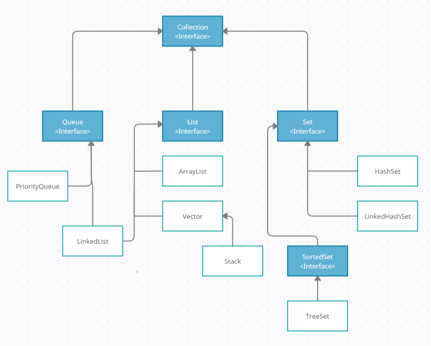 Collection Framework: Quick Guide | by Pendela sai komal | Quick Code ...