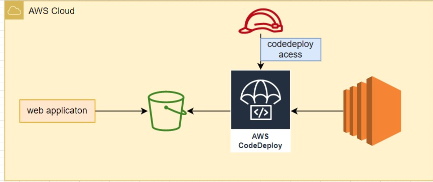 Deploying An Application Using Codedeploy By Frankpromiseedah Jan 2023 Medium