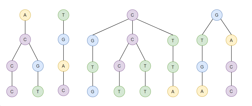 k-mer forest: A way of representing genomic sequences | by Gihan Gamage ...