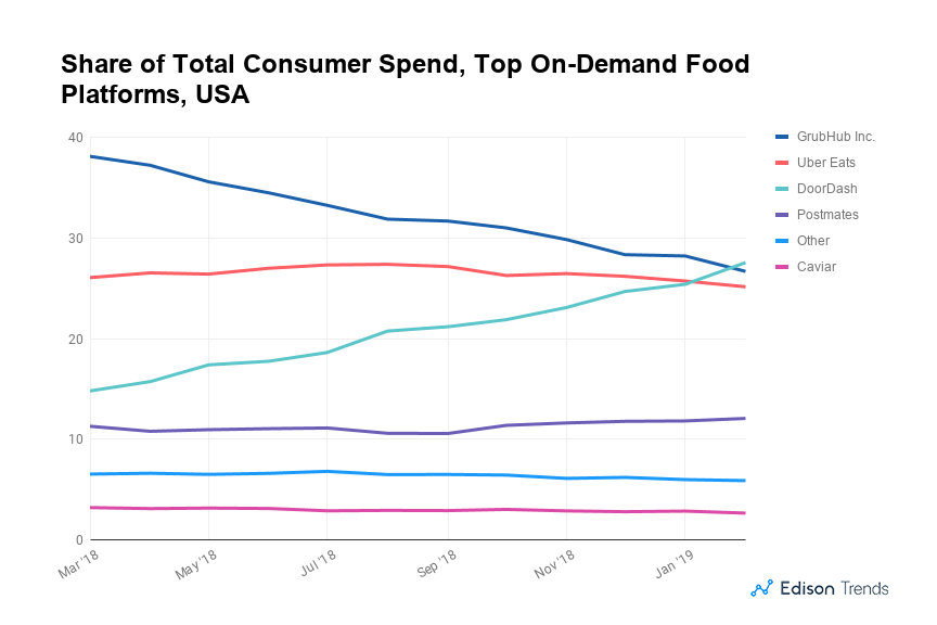 Interesting trends in the food delivery space | by Bala Chandrasekaran ...