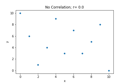 Correlation vs Regression — The Battle of Statistics Terms | by Vijay ...