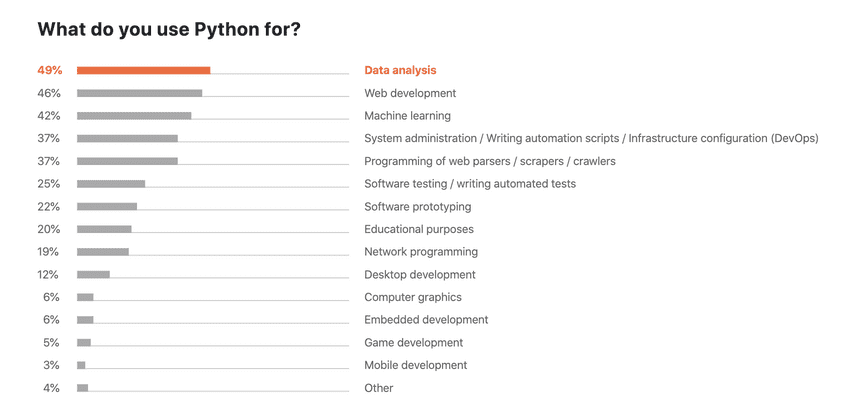 What Is Python Used For? Most Popular Uses | by Tobiasz Kędzierski | Medium