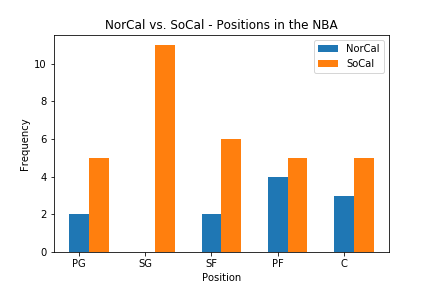 NorCal vs. SoCal — The Major League Debate | by Chinmay Gharpure | Medium