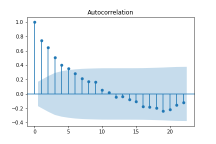 ARIMA Model In Python | by Billy Bonaros | Towards Data Science