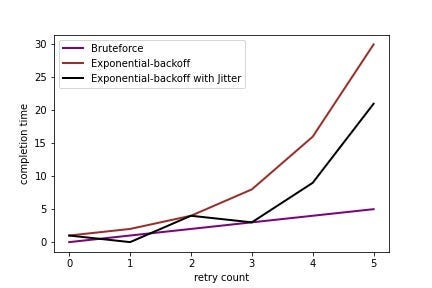 Congestion control in busy Applications with Exponential back-off and ...