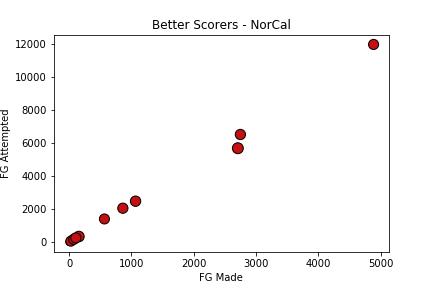 NorCal vs. SoCal — The Major League Debate | by Chinmay Gharpure | Medium