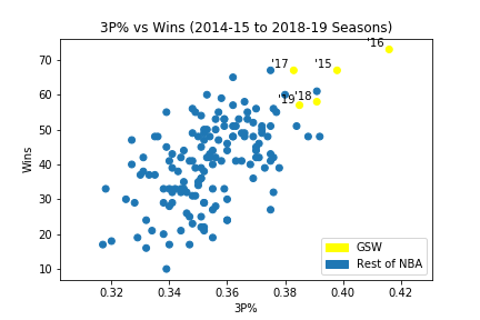NBA Statistics and the Golden State Warriors: Part 2