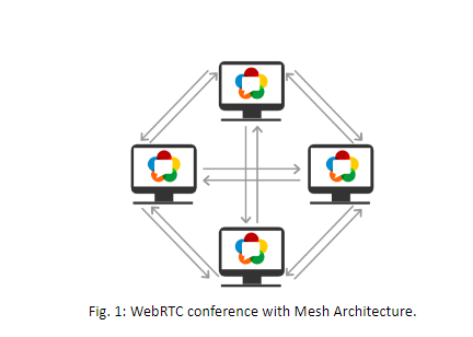 WebRTC Architectures: Mesh, MCU, and SFU | by Tosh Velaga | Medium