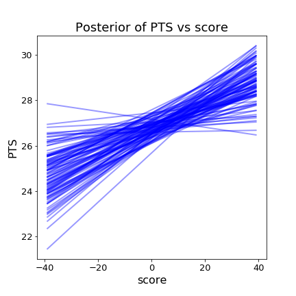 Bayesian Linear Regression in Python (貝葉斯線性迴歸)(下集) - Jacky’s blog - Medium