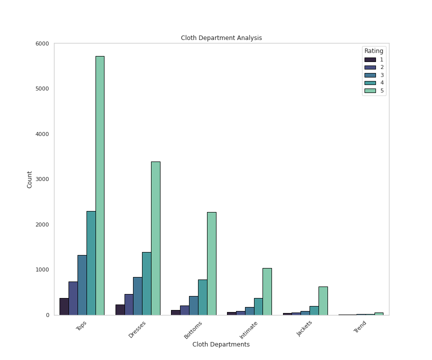 Day 30 of 30 days of Data Analytics with Projects Series ...