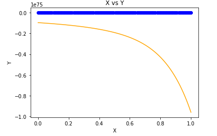 Understanding overfitting using Higher-order Linear regression. | by ...