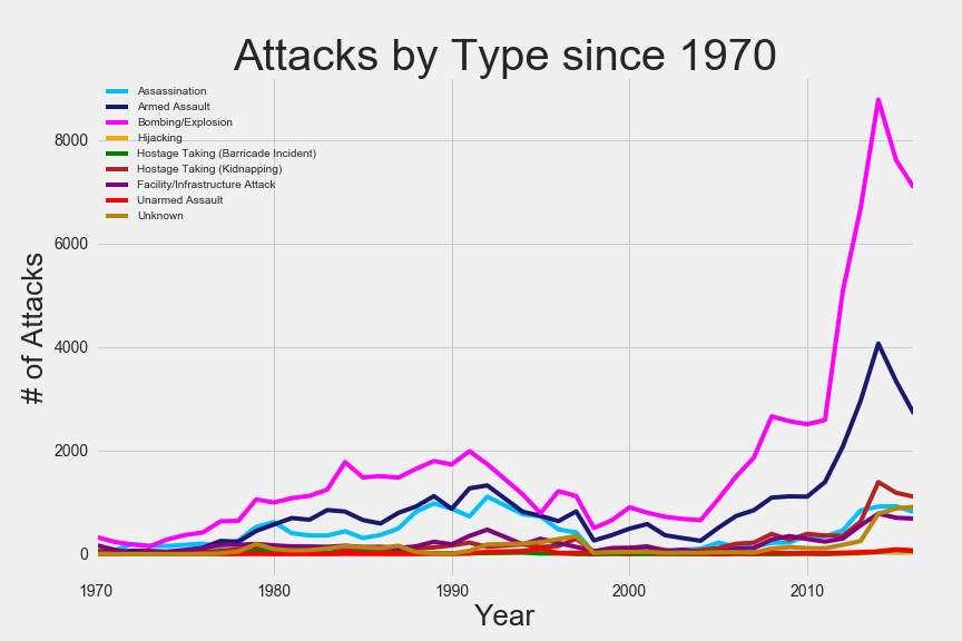 Analyzing patterns in Global Terrorism | by Matthew Terribile | Medium