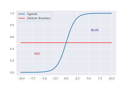Logistic Regression with PyTorch. A introduction to applying logistic… | by Denny Loevlie ...