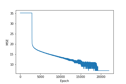 Understanding Neural Arithmetic Logic Units | by Akil Hylton El | TensorFlow | Medium
