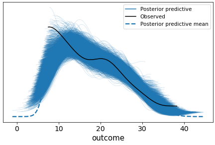 Modeling Marketing Mix using PyMC3 | by Slava Kisilevich | Towards Data Science