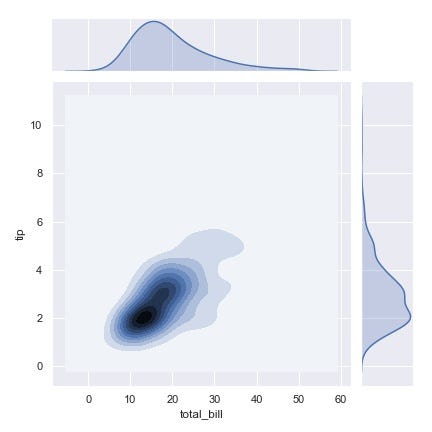 Visualizing statistical plots with Seaborn | by Pranav Prathvikumar ...