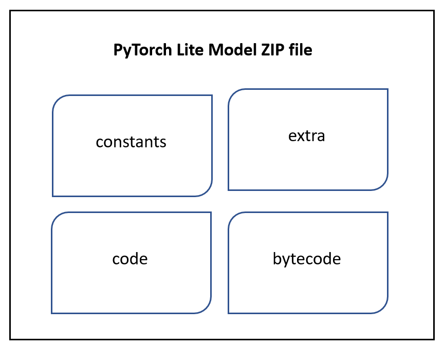 Adding Metadata To Pytorch Lite Models By Dhruv Matani Towards Data Science