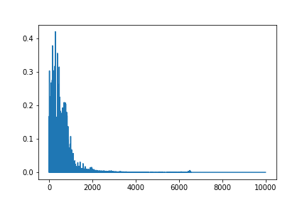 Building a DQN in PyTorch: Balancing Cart Pole with Deep RL | by Mohit Pilkhan | Building Fynd