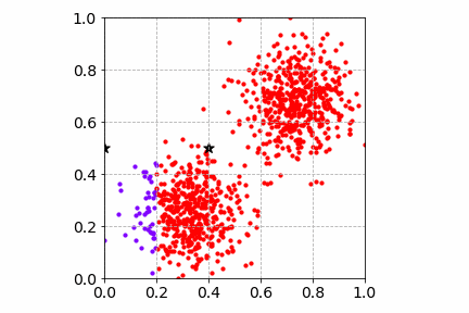 Large Scale K-Means Clustering with Gradient Descent | by Sriram Kumar | Towards Data Science